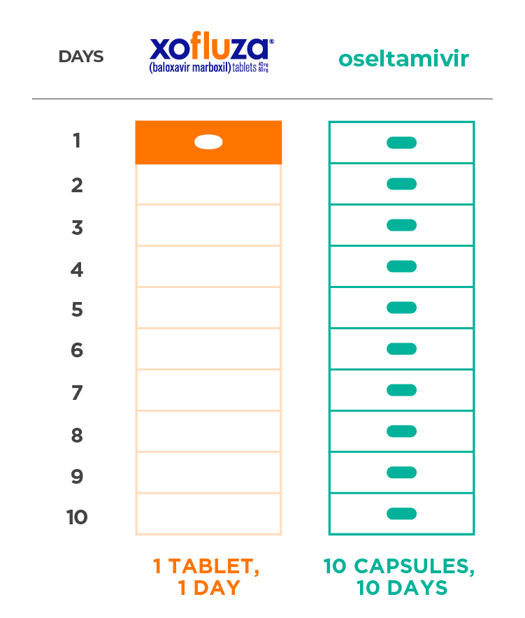 XOFLUZA® (baloxavir marboxil) Single-Dose Flu Treatment | HCP