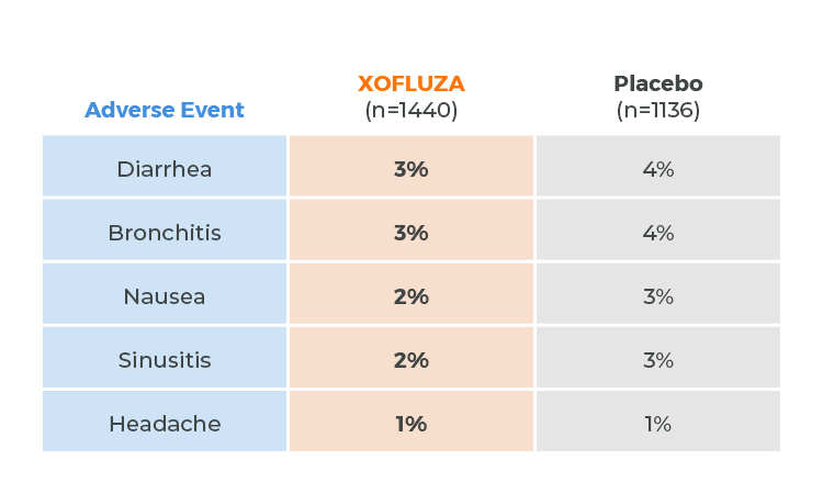 Safety in High-Risk, Otherwise Healthy & Post-Exposure Prophylaxis ...